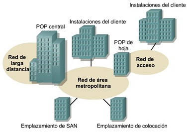 CCNA 1 – 2.1.8 Redes de área metropolitana MAN (Resumen) : Computo Practico